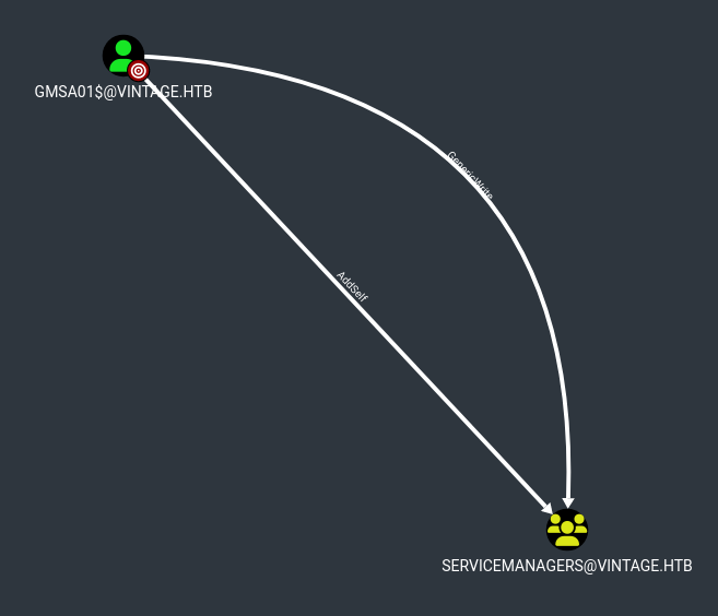 HackTheBox - Vintage | Scotsec